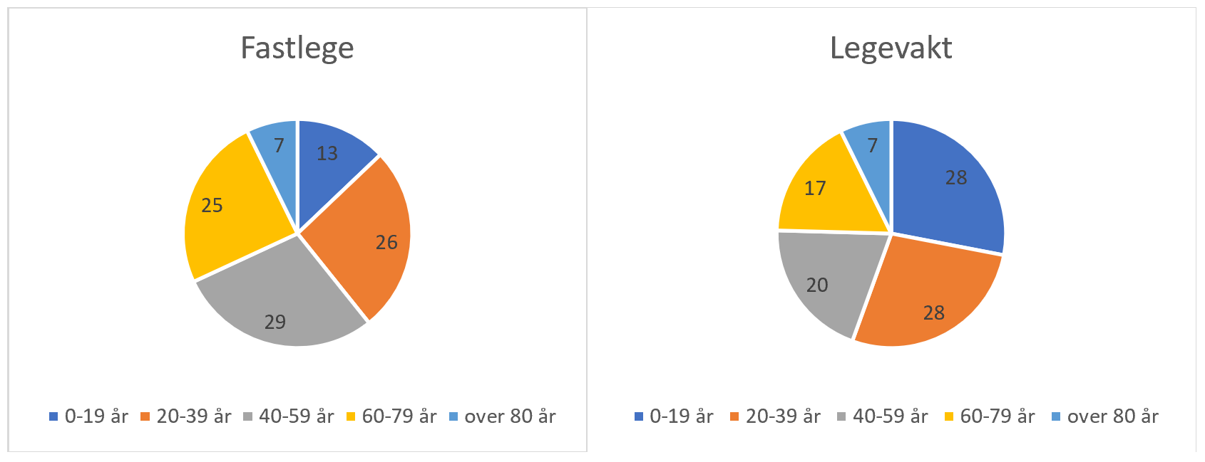 Økning i totalt antall konsultasjoner siste år - Helsedirektoratet